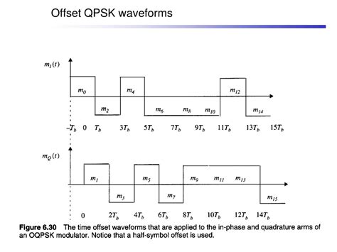Ppt Qpsk Modulation Powerpoint Presentation Free Download Id