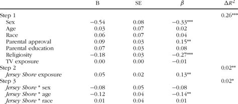 Summary Of Hierarchical Regression Analysis Predicting Permissive