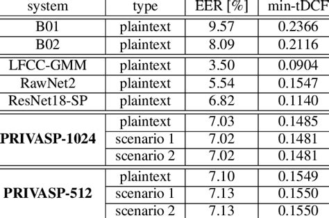 Same As In Table 2 For The Evaluation Partition Download Scientific