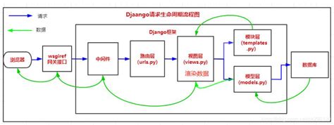 Django生命周期详解 Csdn博客