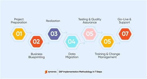 7 Key Phases In Sap Implementation Methodology