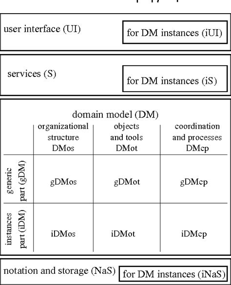 Figure 1 From A Cscw System Model For Classifying Tailorability
