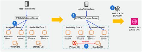 AWS For SAP