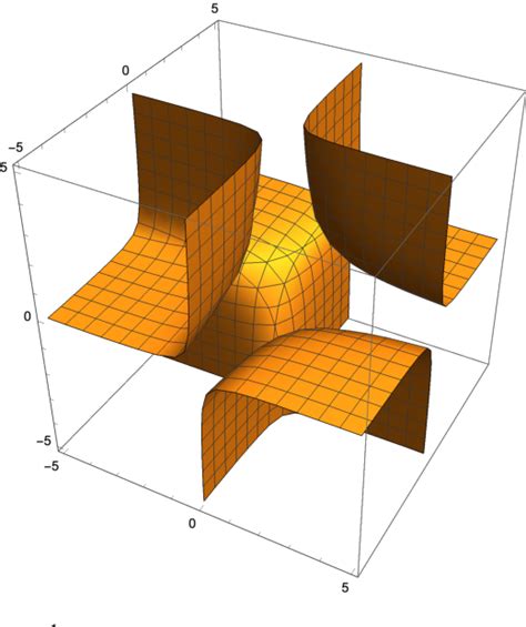 Figure 1 From The Geometry Of The Set Of Equivalent Linear Neural Networks Semantic Scholar