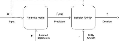 Schematic Model Of An Algorithmic Decision System Download Scientific