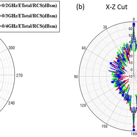 A Rcs Of The Generic Satellite Model At φ 0° Cut Which Is The
