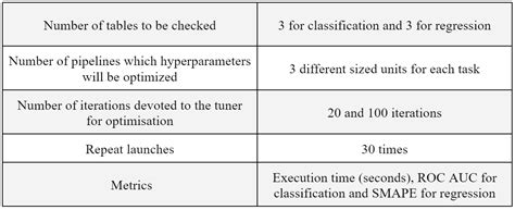 Hyperparameters Tuning For Machine Learning Model Ensembles Towards