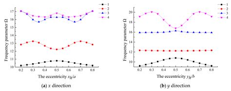 Materials Free Full Text Three Dimensional Vibration Analysis Of