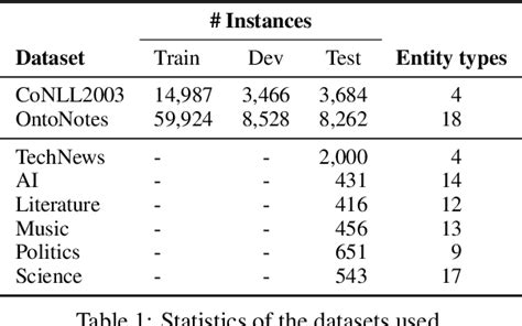 Table 1 From Generalizing Few Shot Named Entity Recognizers To Unseen