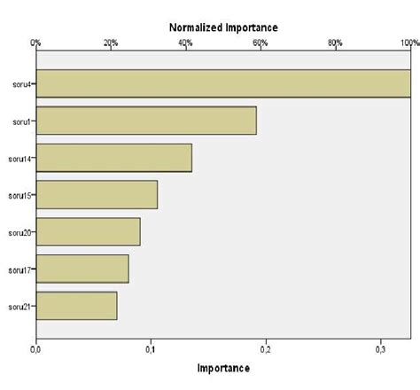 Significance Of The Input Independent Variables Download Scientific