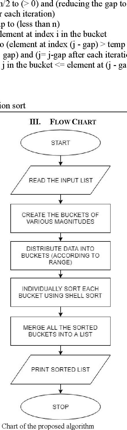 Figure 1 From A Variant Of Bucket Sort Shell Sort Vs Insertion Sort Semantic Scholar
