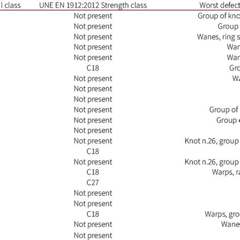 Comparison Between The Worst Defect According To The Visual Grading And Download Scientific