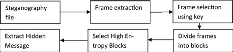 Block Diagram Of Message Extracting Download Scientific Diagram