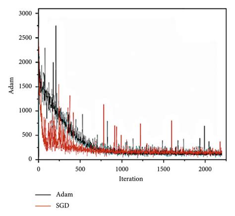 The Comparison Of Training Loss Curves Between Two Optimizers