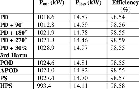 Spwm Scheme Power Loss Comparison Download Table