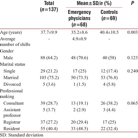 Demographic Data Of Cases And Controls Download Table