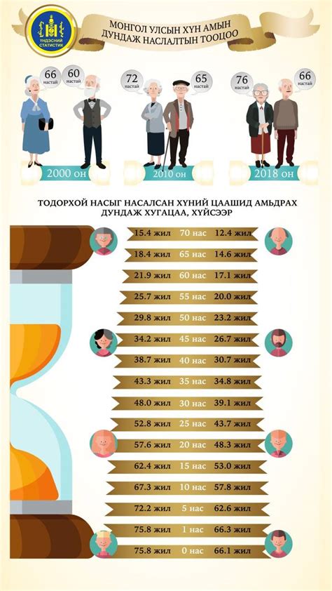 Дундаж наслалт Дэлхий ба Монгол