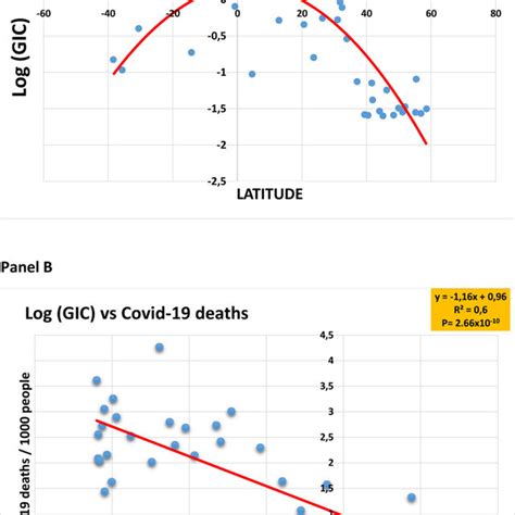 A Polynomial Regression Analysis Of The Geographical Latitudes And The