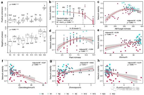 New Phytologist 中国科学院研究揭示氮富集对丛枝菌根真菌群落的生态影响 知乎