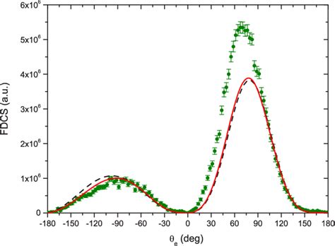 Figure 2 From Fully Differential Cross Sections For Singly Ionizing 1
