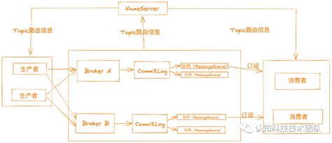 rocketmq实践 定时 延时消息的实现原理及如何实现任意时间精度的延时，打破rocketmq定时时间设置的限制 腾讯云开发者社区 腾讯云