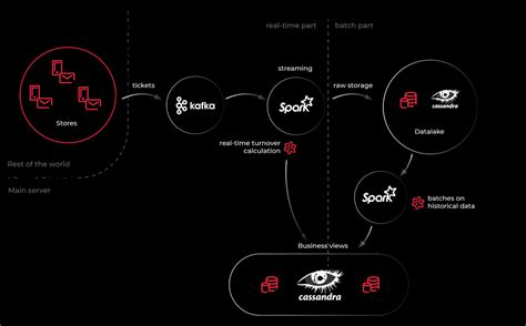 10 Apache Cassandra Use Cases In 5 Big Data Directions