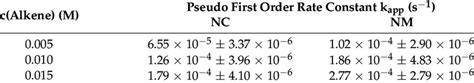 Pseudo First Order Rate Constants K App For Iedda Of Pytz With Nc And Nm Download Scientific
