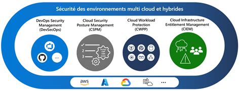 Sécurité Du Cloud Partie 1 Introduction Aux Concepts Cspm Cwpp Ciem Et Devsecops