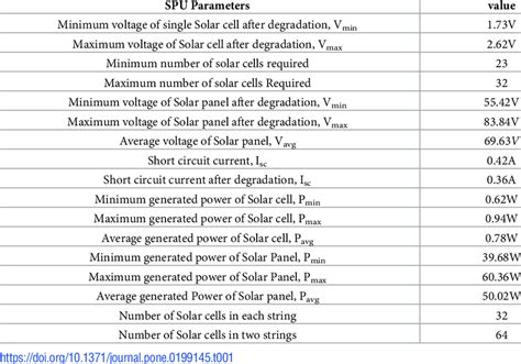 Spm Performance Parameters Download Table