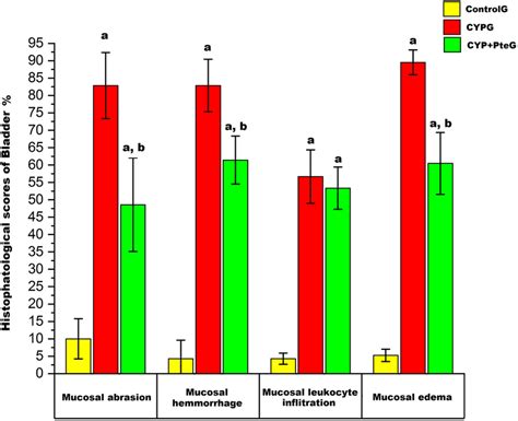 Histopathological Scores Of The Bladder Tissues Controlg Control
