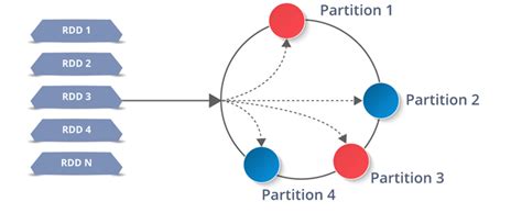 Introduction To Apache Spark For Beginners Prwatech