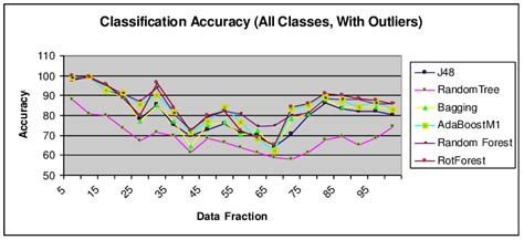 Classification Accuracies For The All Class Case Download Scientific