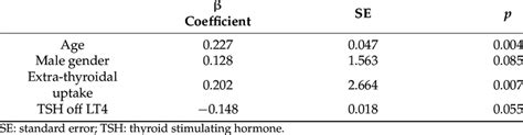 Multivariable Linear Regression Analysis After Backward Variable