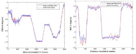 Pitch And Roll Data Comparison For Minimum Rms Error Case Download Scientific Diagram