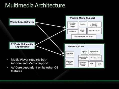 PPT Componentization Architecture In Windows Embedded Standard 2011 PowerPoint Presentation