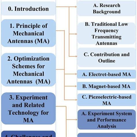 Structure Of Small Lf Transmitting Antennas Survey Download