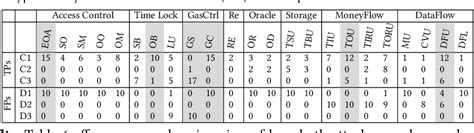 table 6 from demystifying invariant effectiveness for securing smart