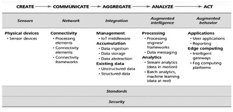 Functional Analysis Of IoT Download Scientific Diagram