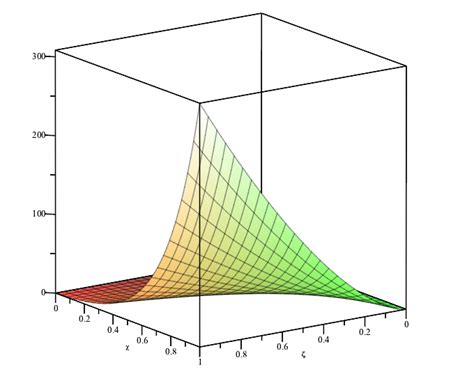 Graphical Simulation Of The Absolute Error When η 075 And ¯ H −1