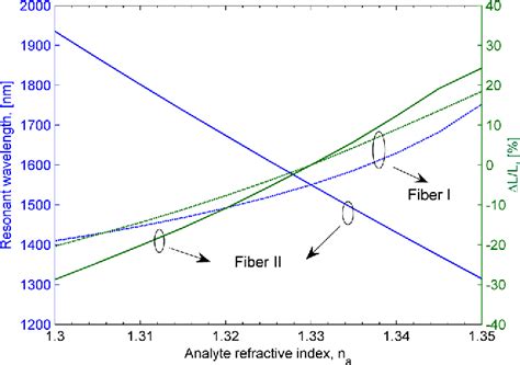 Figure 10 From Design Of Refractive Index Sensors Based On The