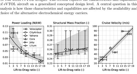 11 Regressions Of Evtol System Level Metrics Download Scientific