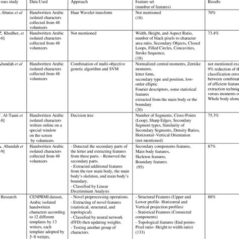 Comparisons Between Previous Results And Ours Download Table