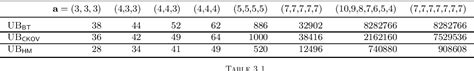 table 3 1 from a new bound for the waring rank of monomials semantic