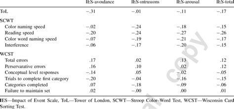 Partial Correlations Between Clinical And Executive Measures When Download Table