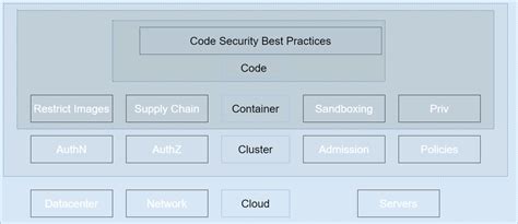 Kubernetes Incident Response Flow