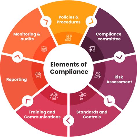 Seven Elements of an Effective Compliance Program | VComply