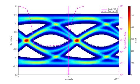Eye Measurement Calculate Metrics From Eye Diagram Simulink Mathworks España