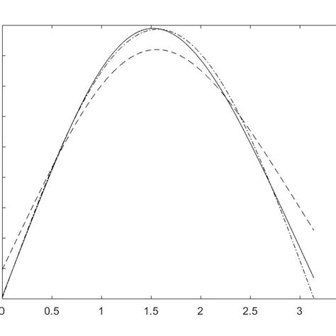 example 4 1 the dash dotted curve shows xtrue the solid curve