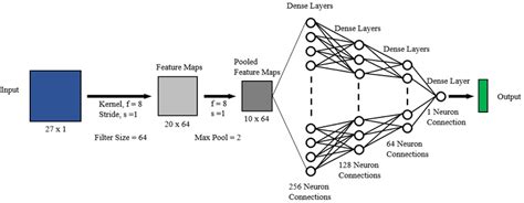 The Configuration Of Convolutional Neural Network Download Scientific
