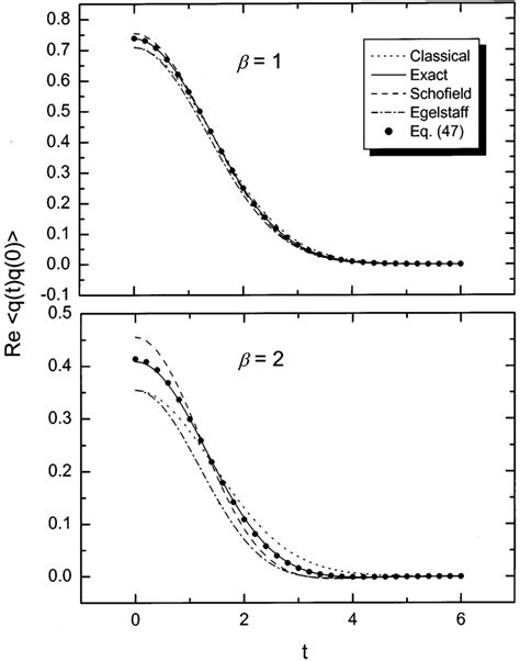 Time Dependence Of The Real Part Of 〈qtq0〉 For 1 And 2 The Ohmic